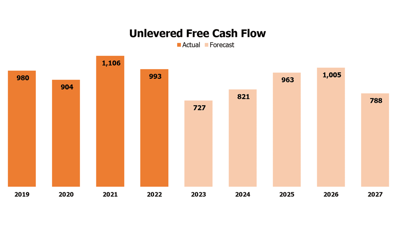 Discounting Cash Flows in Excel - FinModelsLab 2025